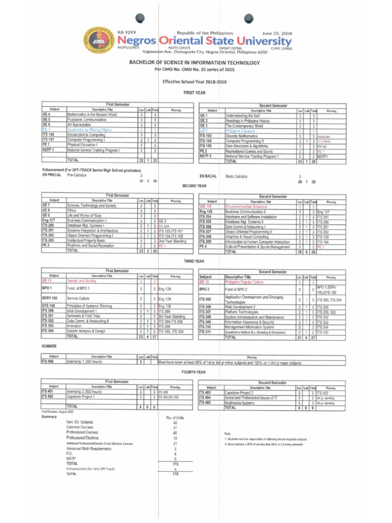Bachelor of Science in Information Technology | PDF