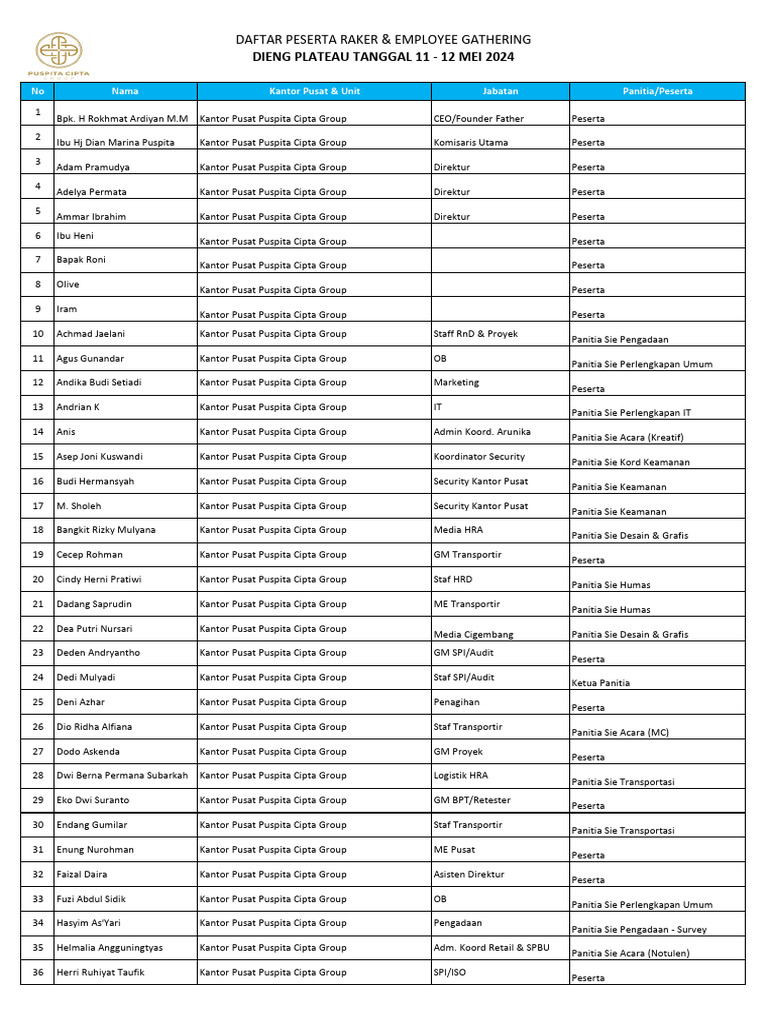 Peserta Raker - PCG 2024 | PDF | Karier & Perkembangan