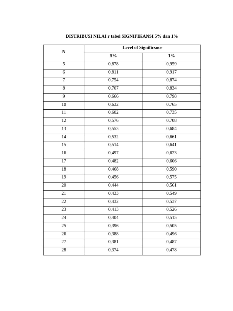 DISTRIBUSI NILAI R Tabel SIGNIFIKANSI 5 | PDF