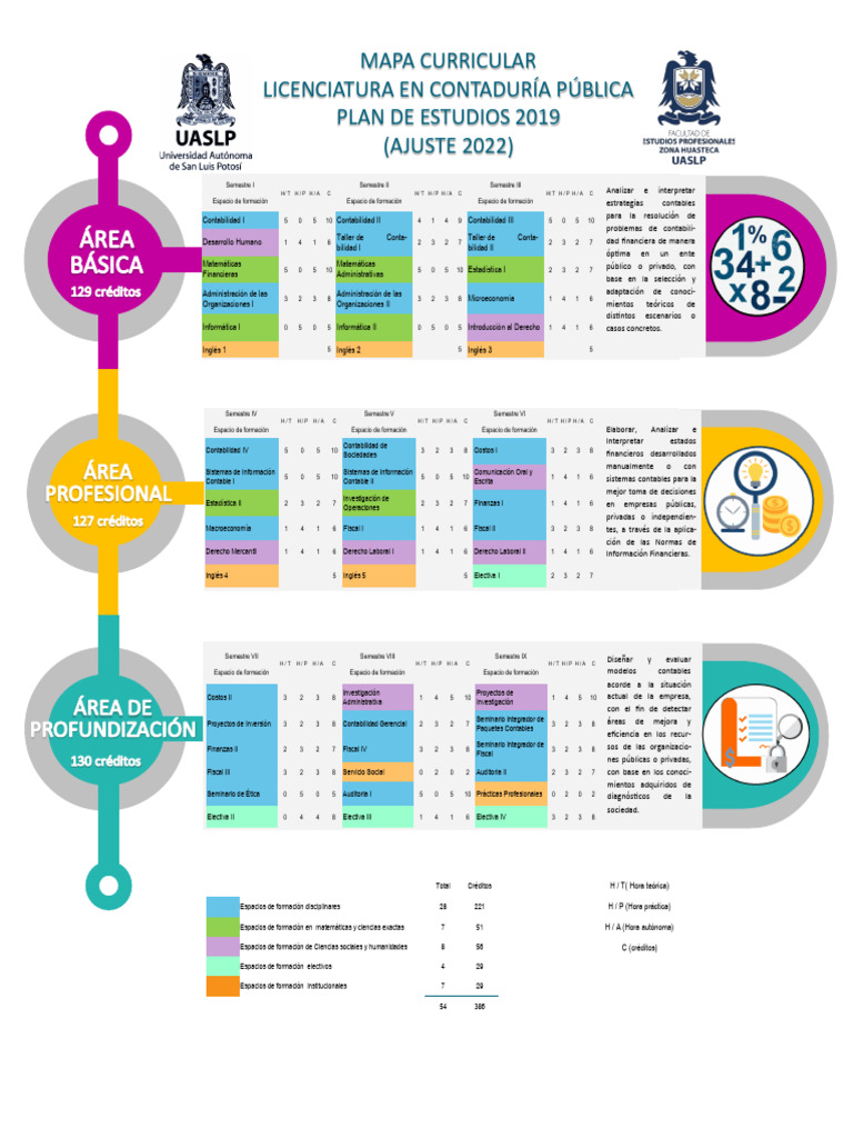 Fepzh-Lcp-Mapa Curricular - Ajuste 2022 | PDF | Contabilidad | Negocios económicos