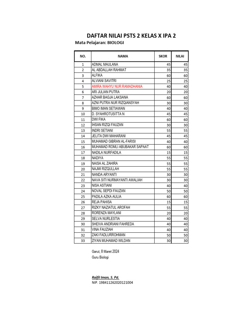 Daftar Nilai Biologi Psts 2 Kelas X Ipa 2 TP 23.24 | PDF