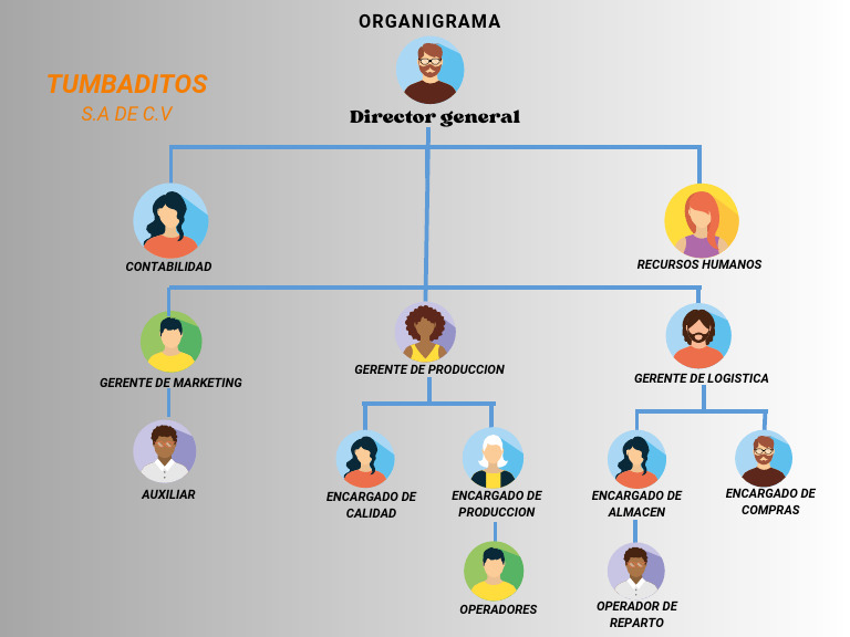 Organigrama Tumbaditos | PDF