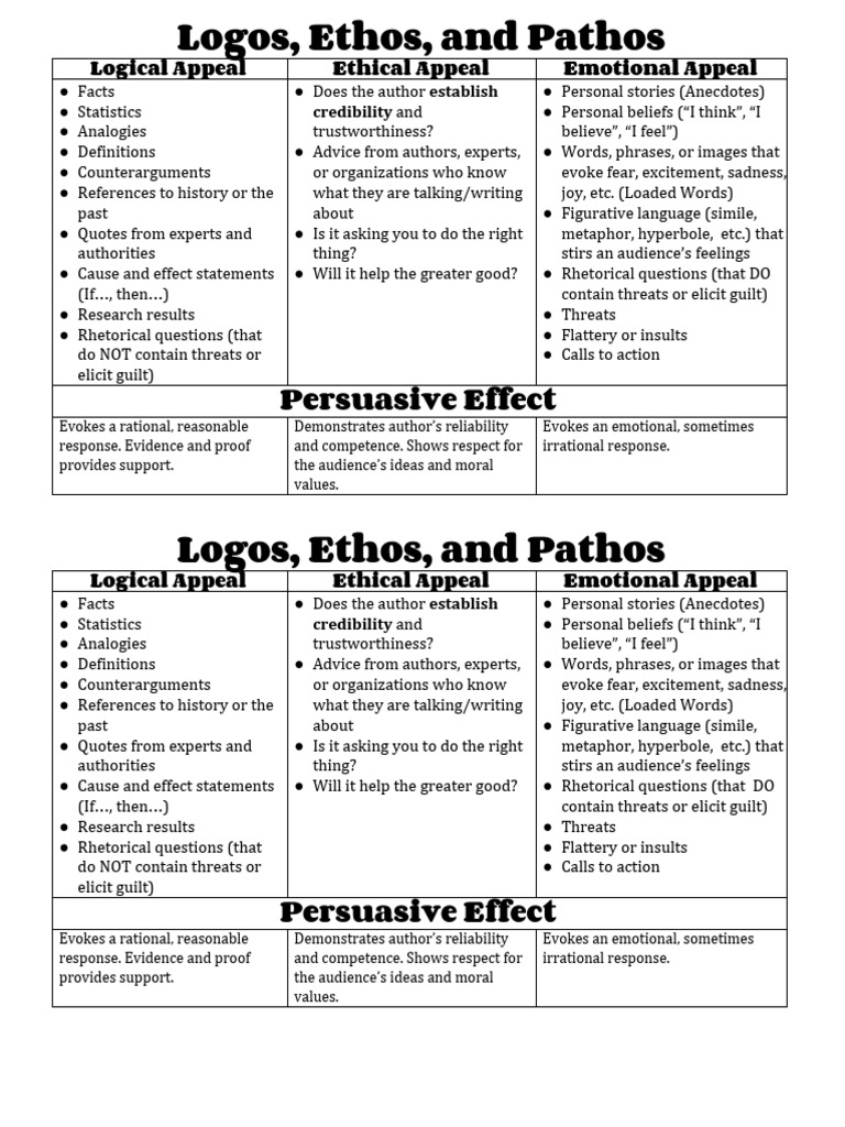 Ethos Pathos Logos Cheat Sheet | PDF