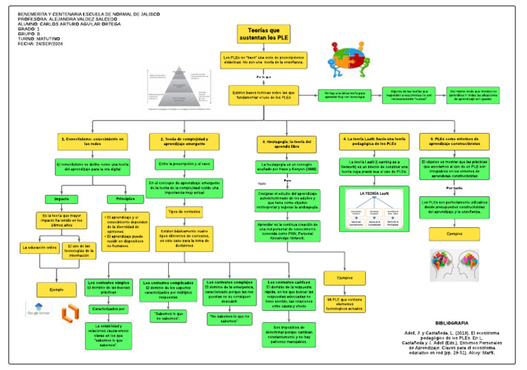 Teorias Que Sustentan Los PLE | PDF | Aprendizaje | Constructivismo (filosofía de la educación)