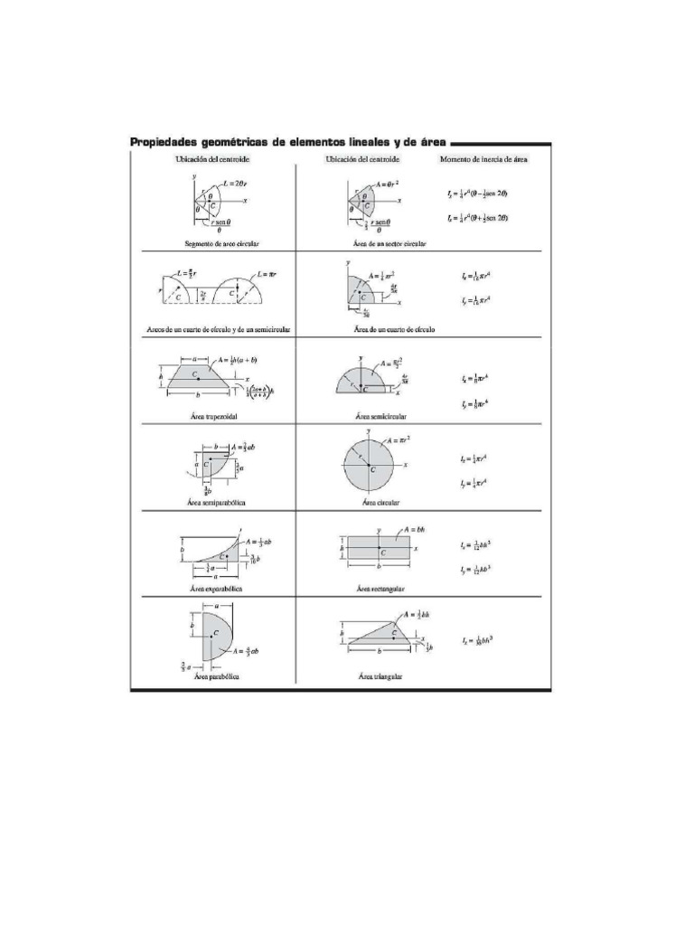Fórmulas de Centroide e Inercia | PDF