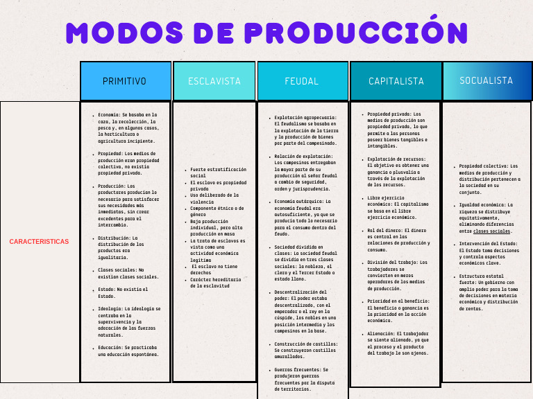 Cuadro Comparativo de Los Modos de Producción - HERNANDEZ VARGAS HUGO EDER - 3IV16 | PDF