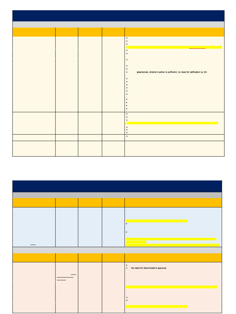 Voting Requirements - Revised Corporation Code | PDF