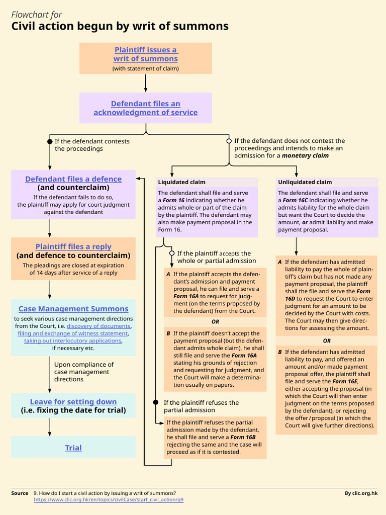 CA Writ of Summons en | PDF