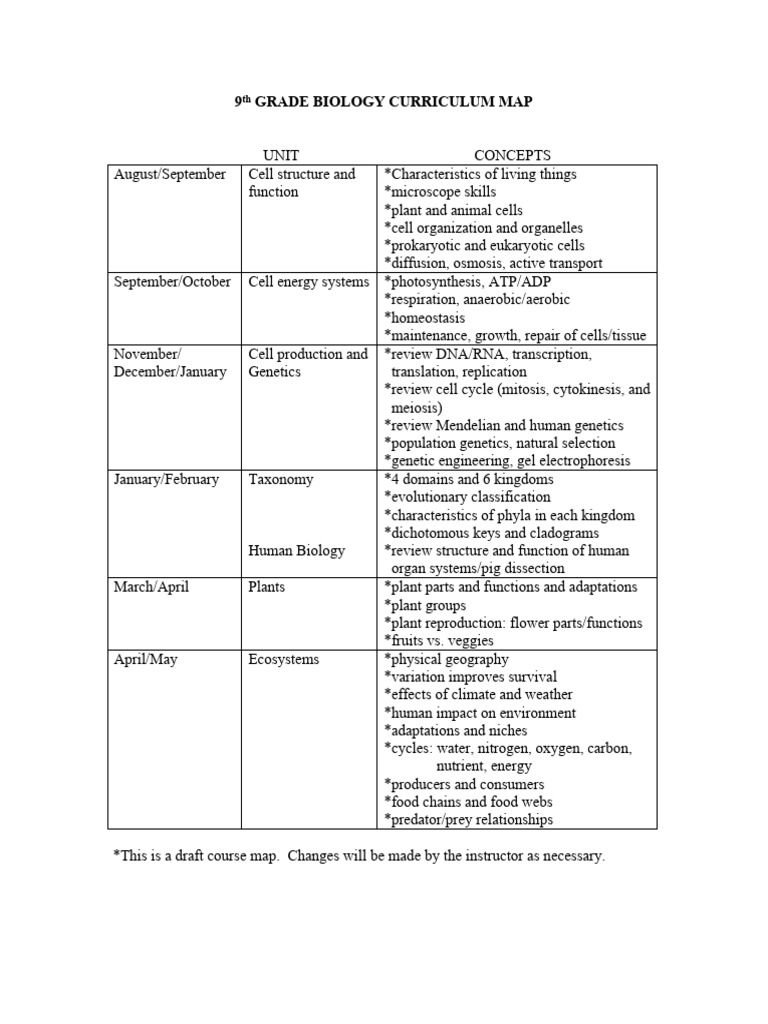 Biology Curriculum Map | PDF