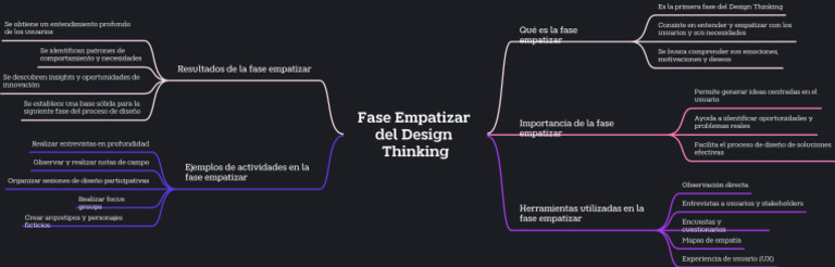 Fase Empatizar Del Design Thinking | PDF