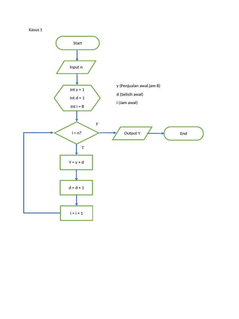 Kasus Flowchart | PDF
