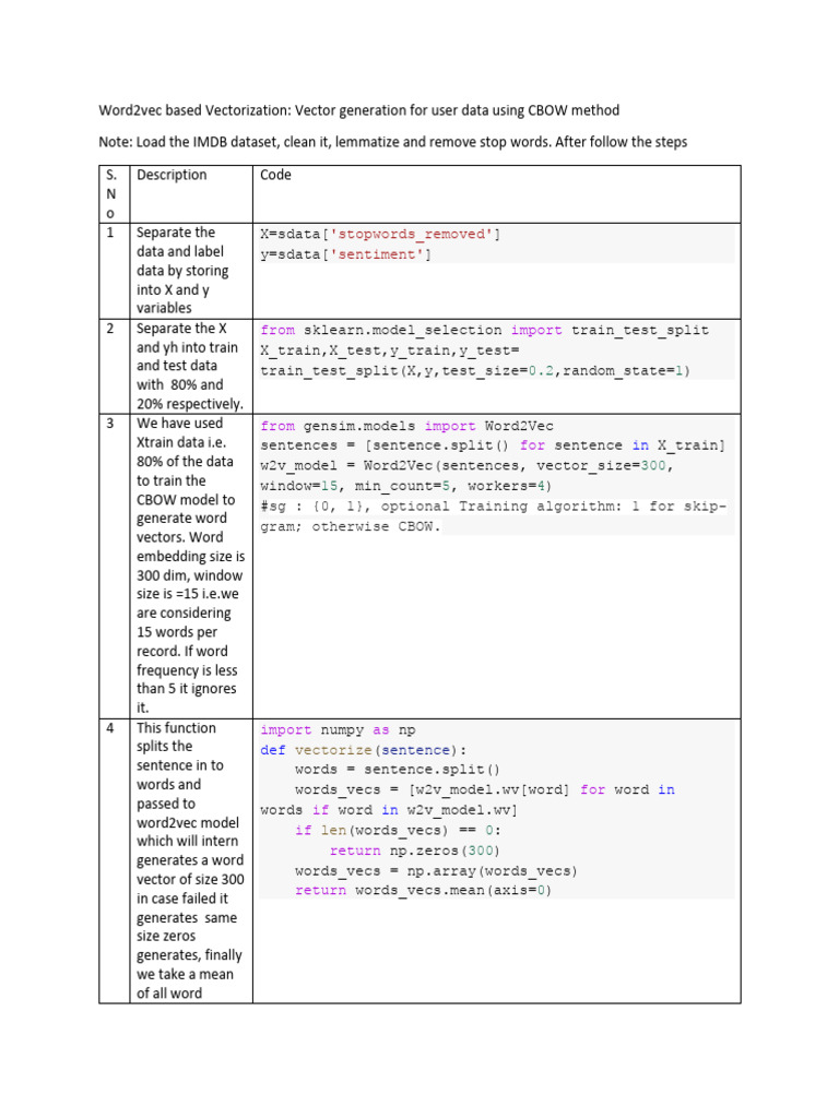 Experiment 3 Word2Vec Custom Vectors Generation and Performing Classification | PDF