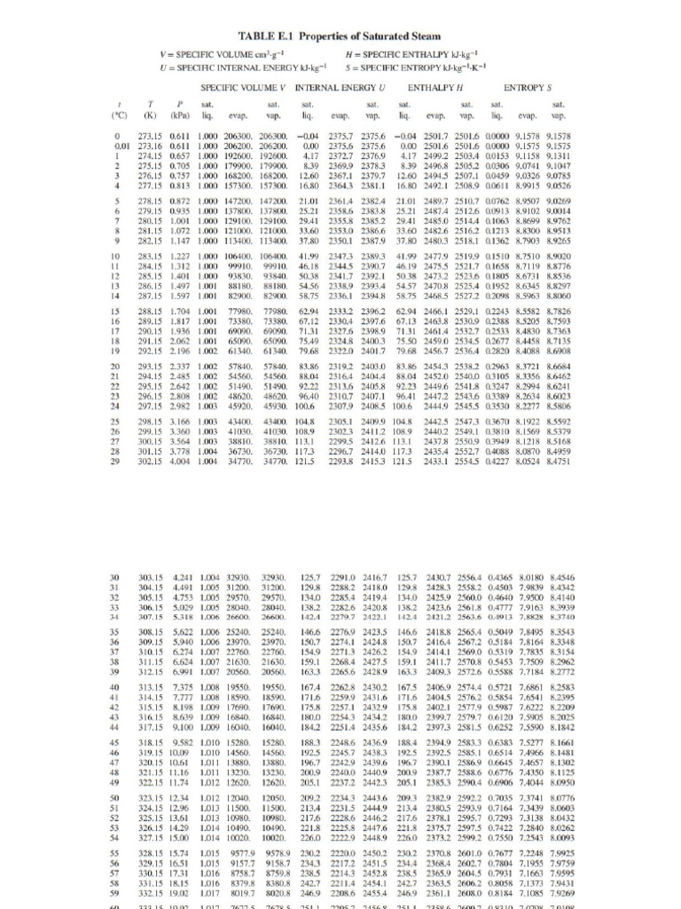 Steam Tables | PDF