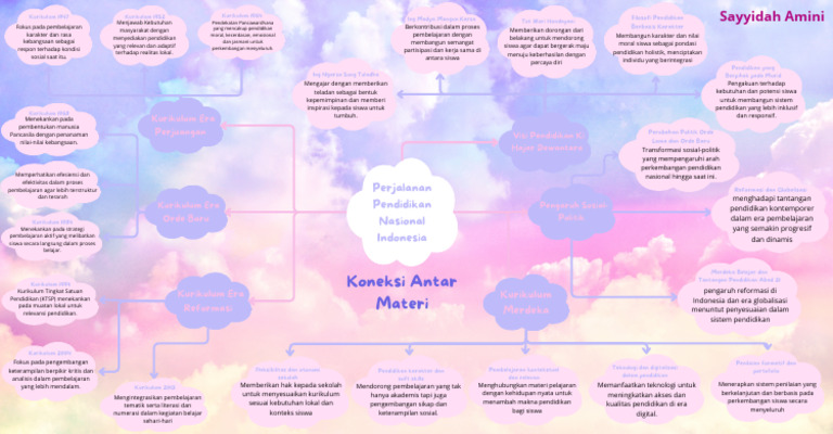 Sayyidah Amini - Mind Map Koneksi Antar Materi Perjalanan Pendidikan Nasional Indonesia | PDF