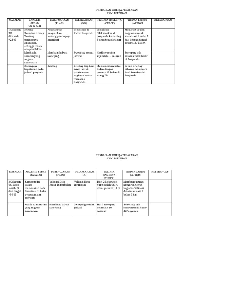 Pdca Ukm Imunisasi | PDF
