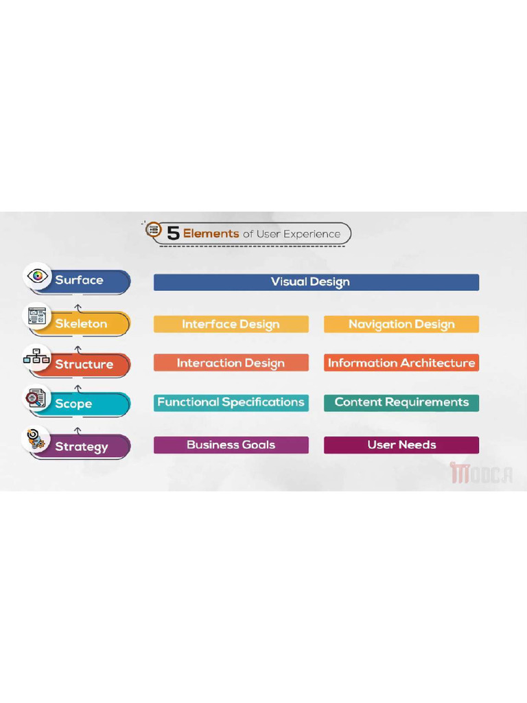 UX Elements | PDF