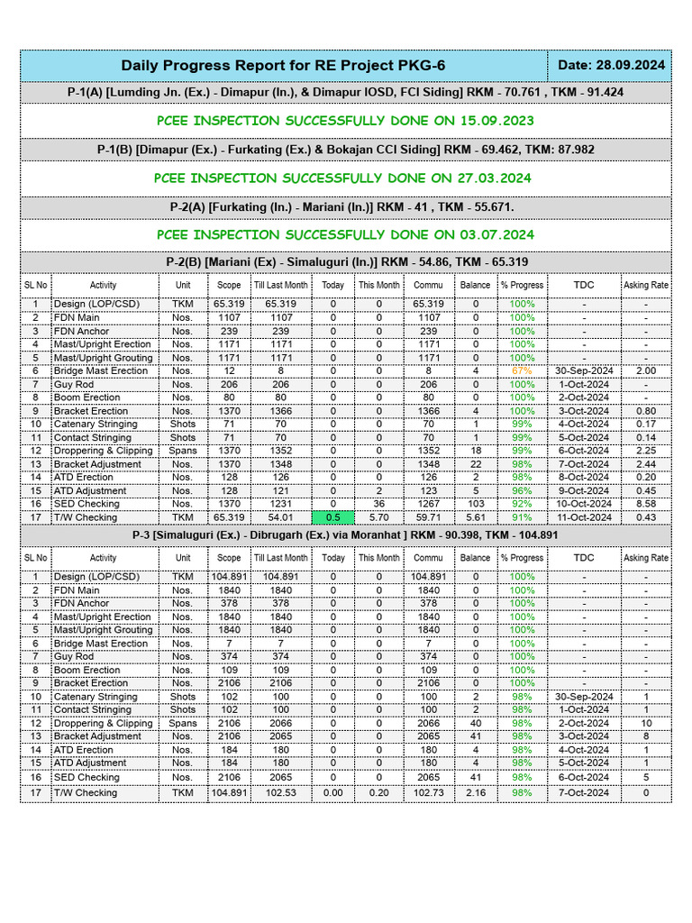 Daily Progress Report 28.09.24 PKG-6 - IRCON.. | PDF