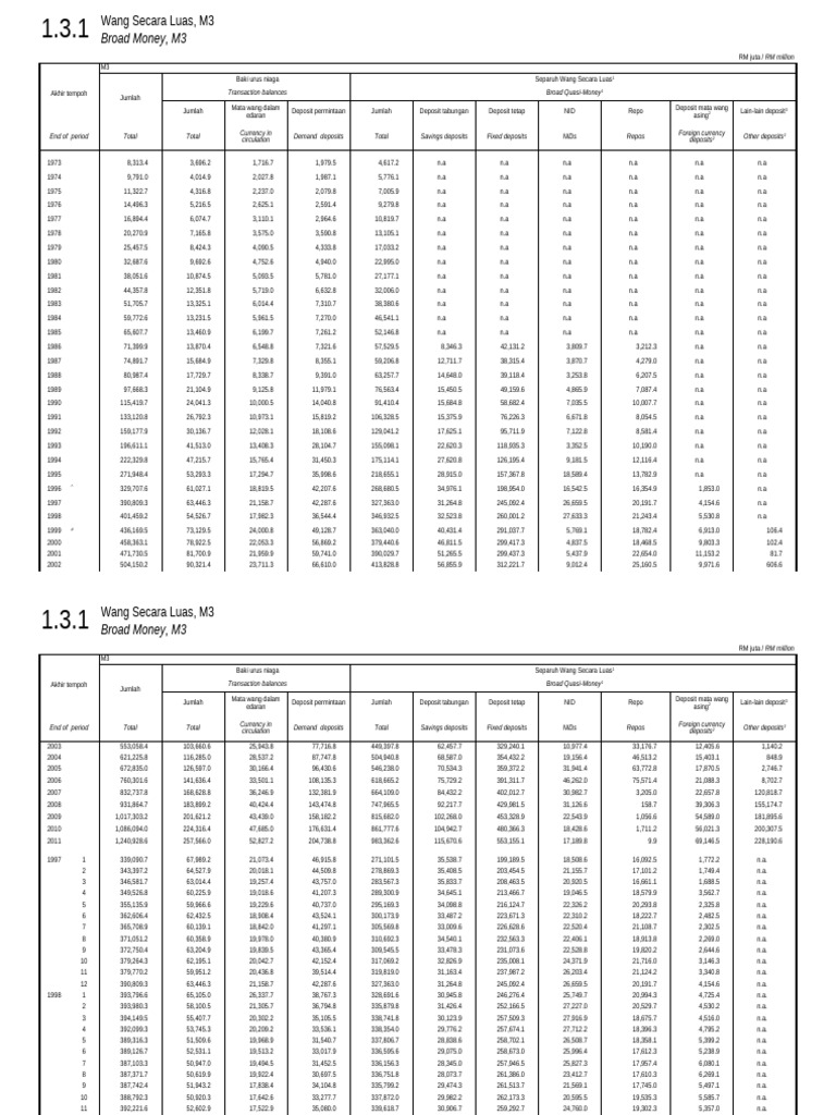Broad Money, M3: RM Million | PDF