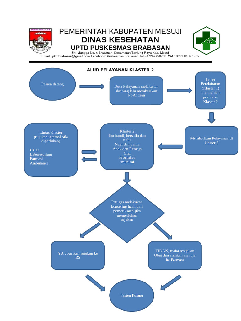 Alur Pelayanan Klaster 2 | PDF