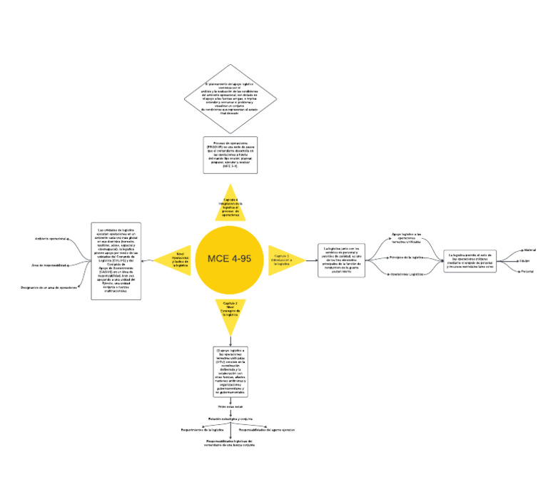 Mapa Cognitivo Tipo Sol | PDF