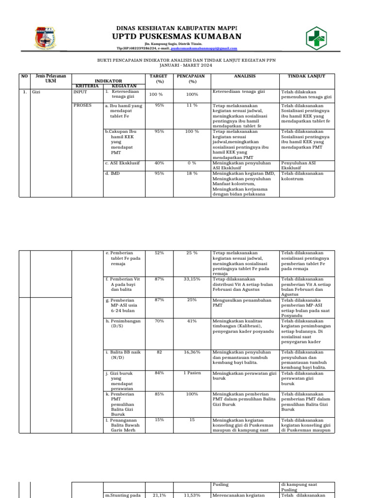 4.5.1.a Bukti Pencapaian Indikikator Analisis Dan Tindak Lanjut Kegiatan | PDF