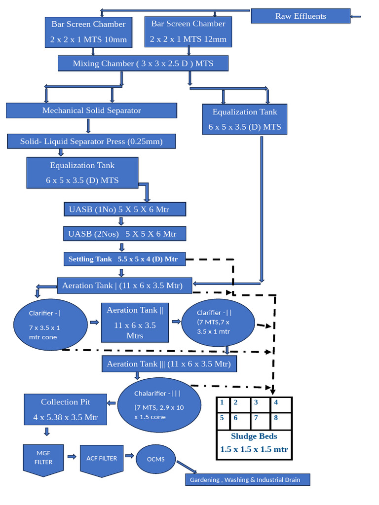 Etp Flow Chart | PDF