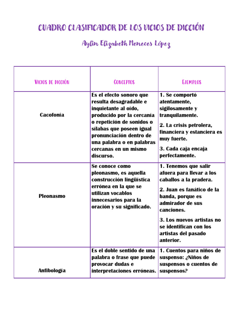 Vicios de Dicción | PDF