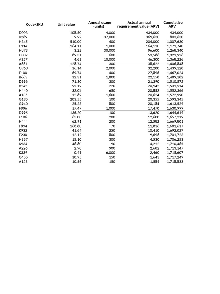ABC Analysis - Dataset 1 | PDF