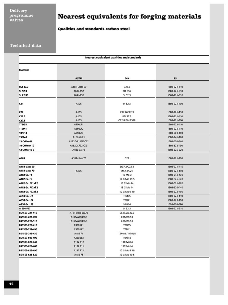 Astm Din Equivalent Materials | PDF