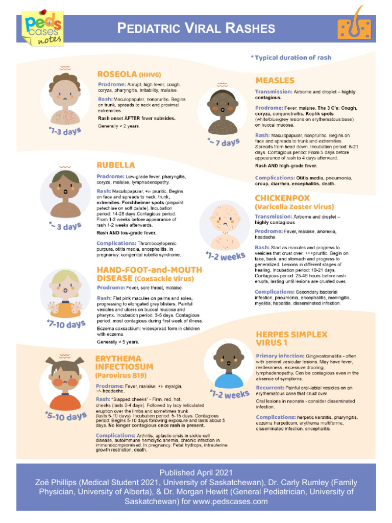 Viral Rashes (SP Edit) | PDF