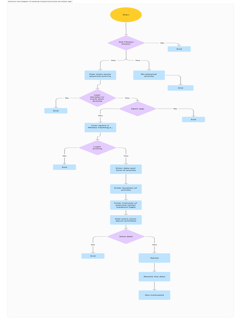 Decision Tree Diagram of Tracking of Physical Activity Via A Basic App ...