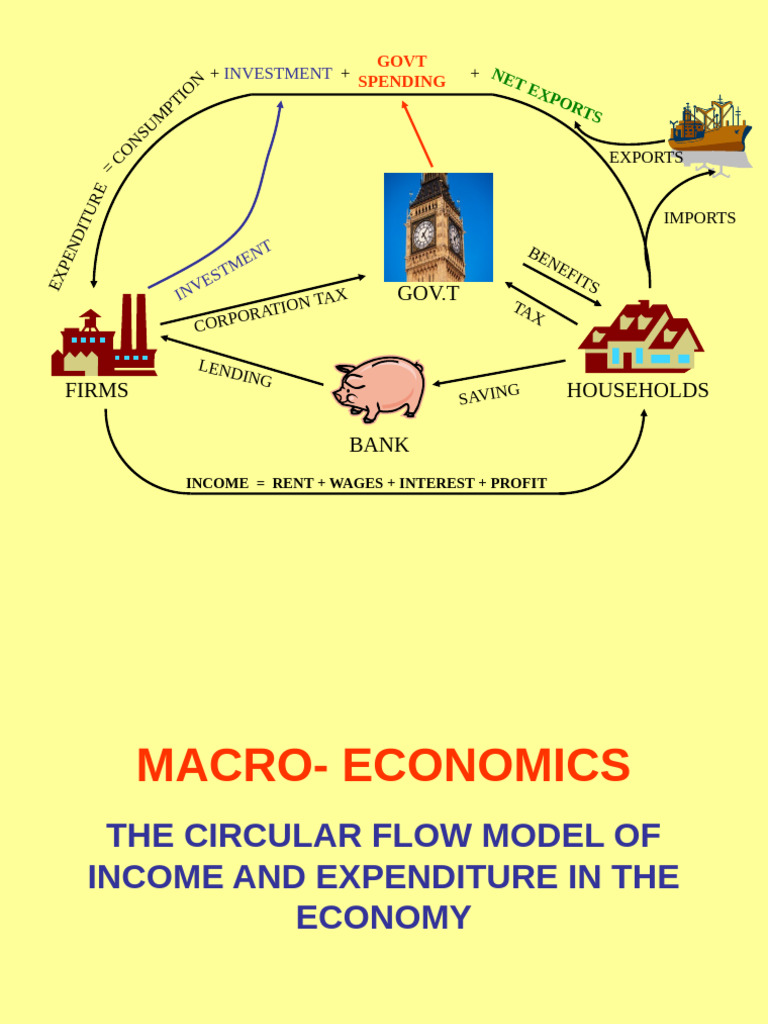 1.0 Circular Flow Model | PDF