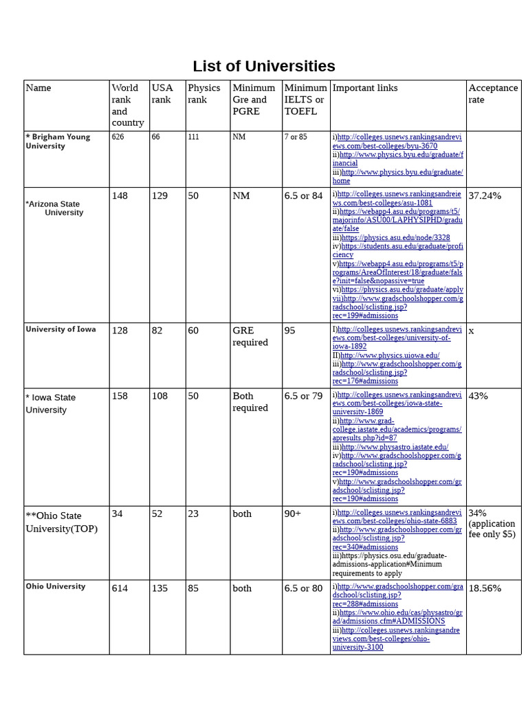 Physics Undergrad and Grad School University List | PDF