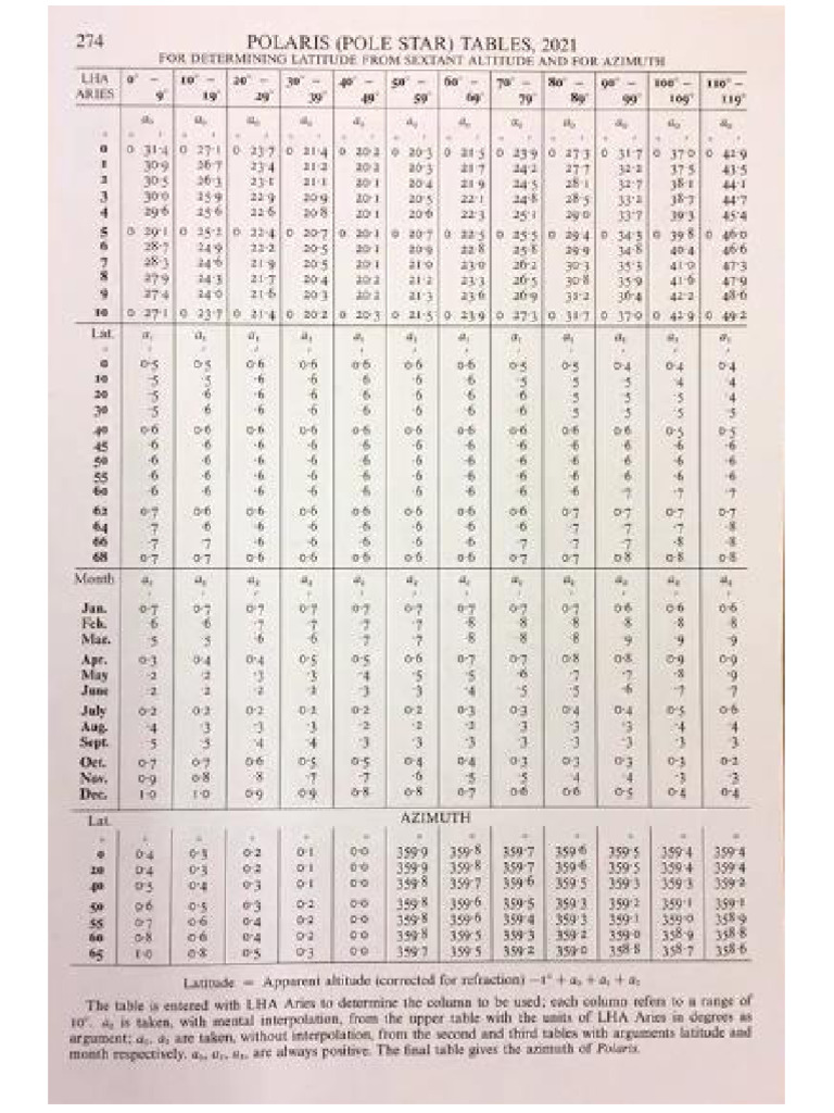 Polaris (Pole Star) Tables 2021 | PDF