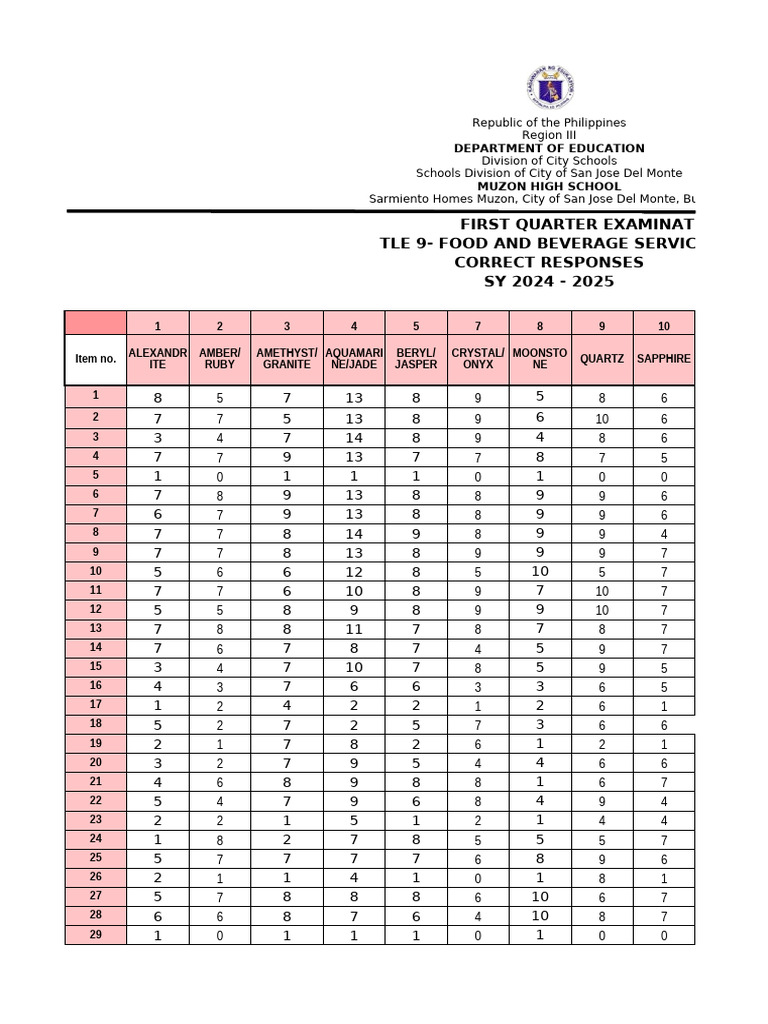 Grade9 Rat Item Analysis 2023-2024 | PDF