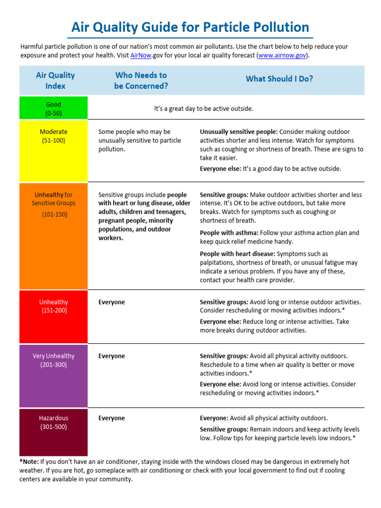 Air Quality Guide For Particle Pollution | PDF