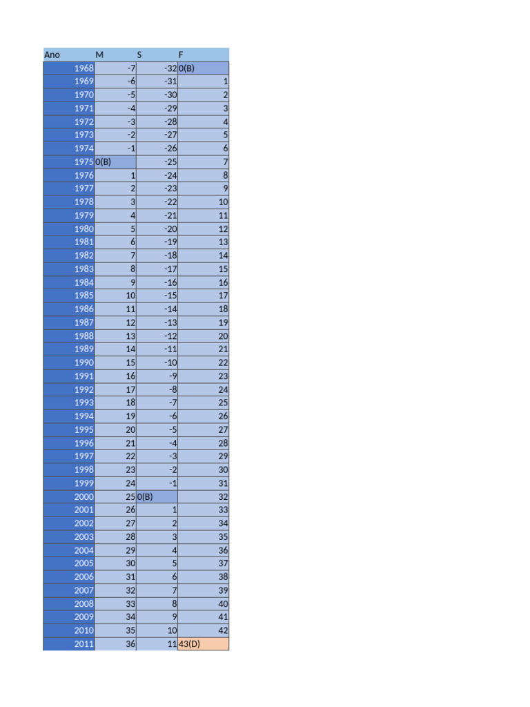 Timeline Age Based | PDF