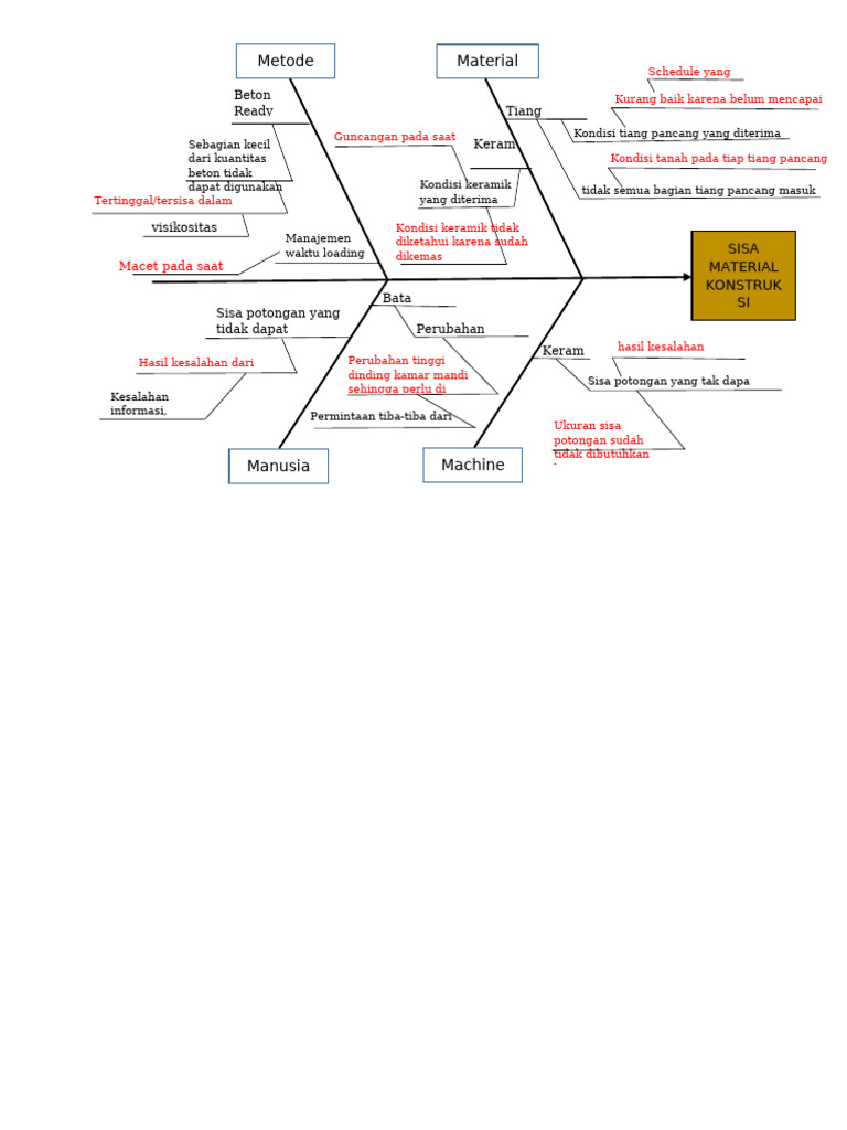 Fisbone Diagram KLP 1 | PDF