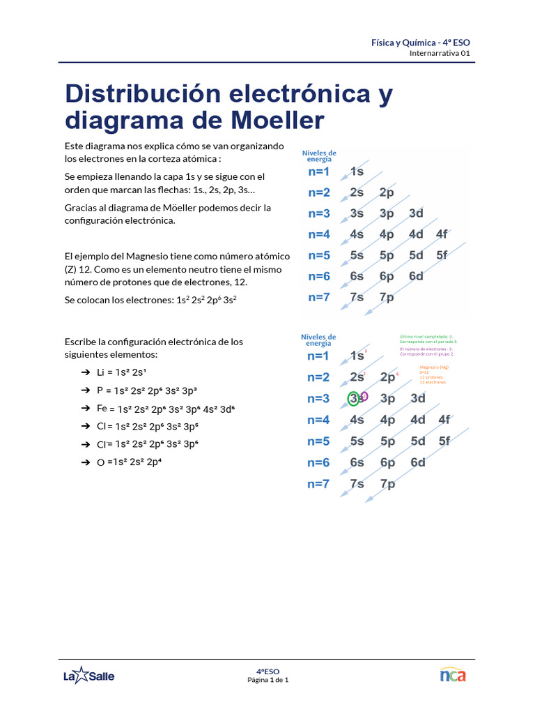 Diagrama de Moeller | PDF