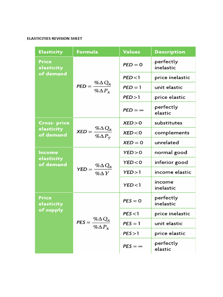 Elasticities Revision Sheet | PDF