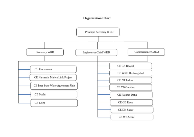 Org STR Updated 96 | PDF