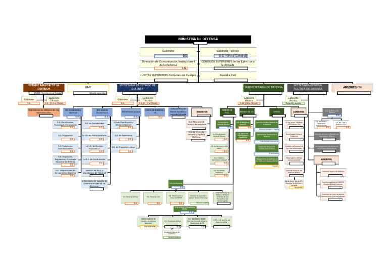 Organigrama Ministerio Defensa | PDF