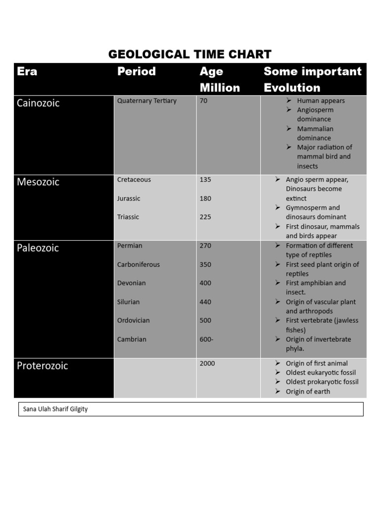 Geological Time Chart: Era Period Age Million Some Important Evolution ...