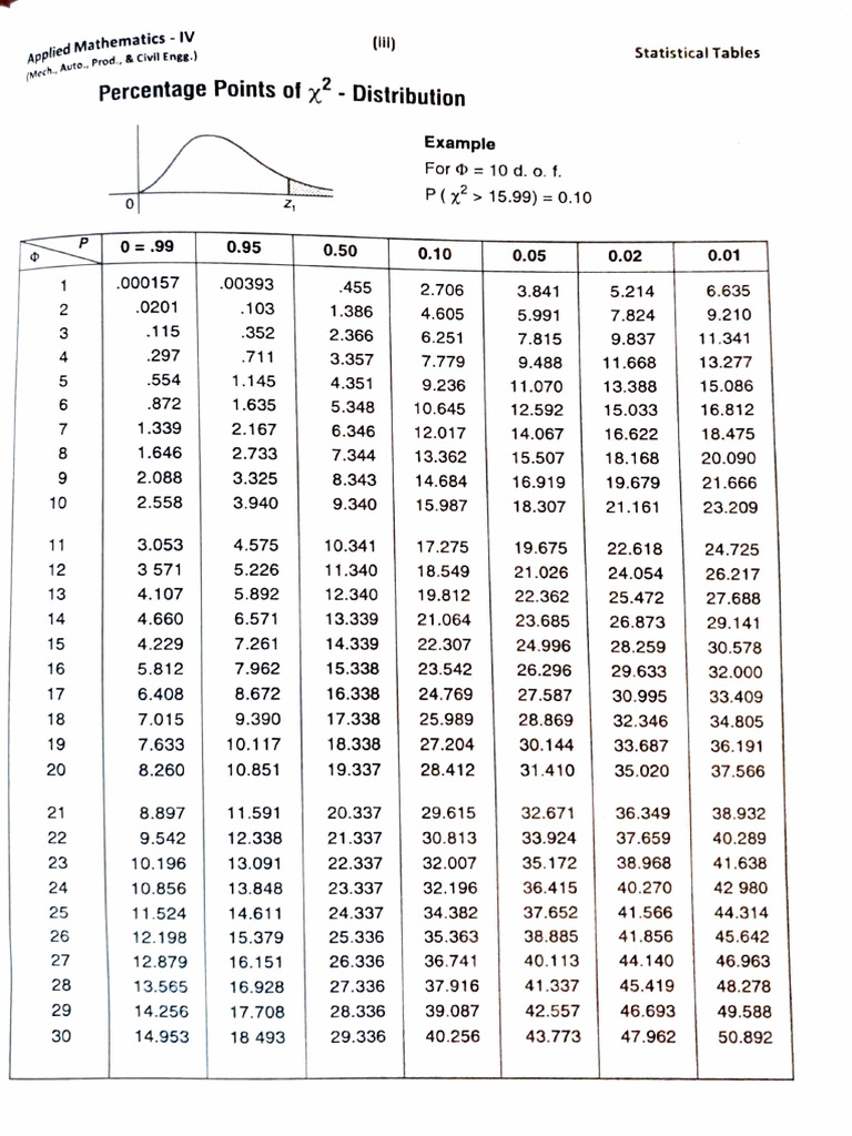 Statistical Tables | PDF