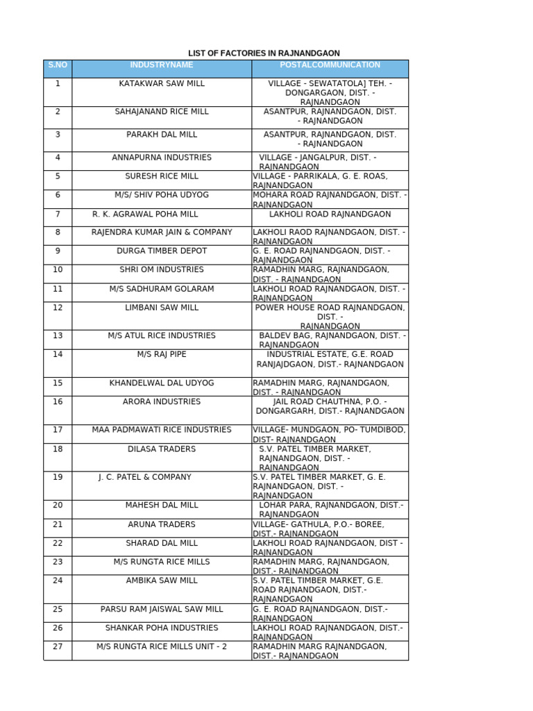 Rajnandgaon Factories List | PDF