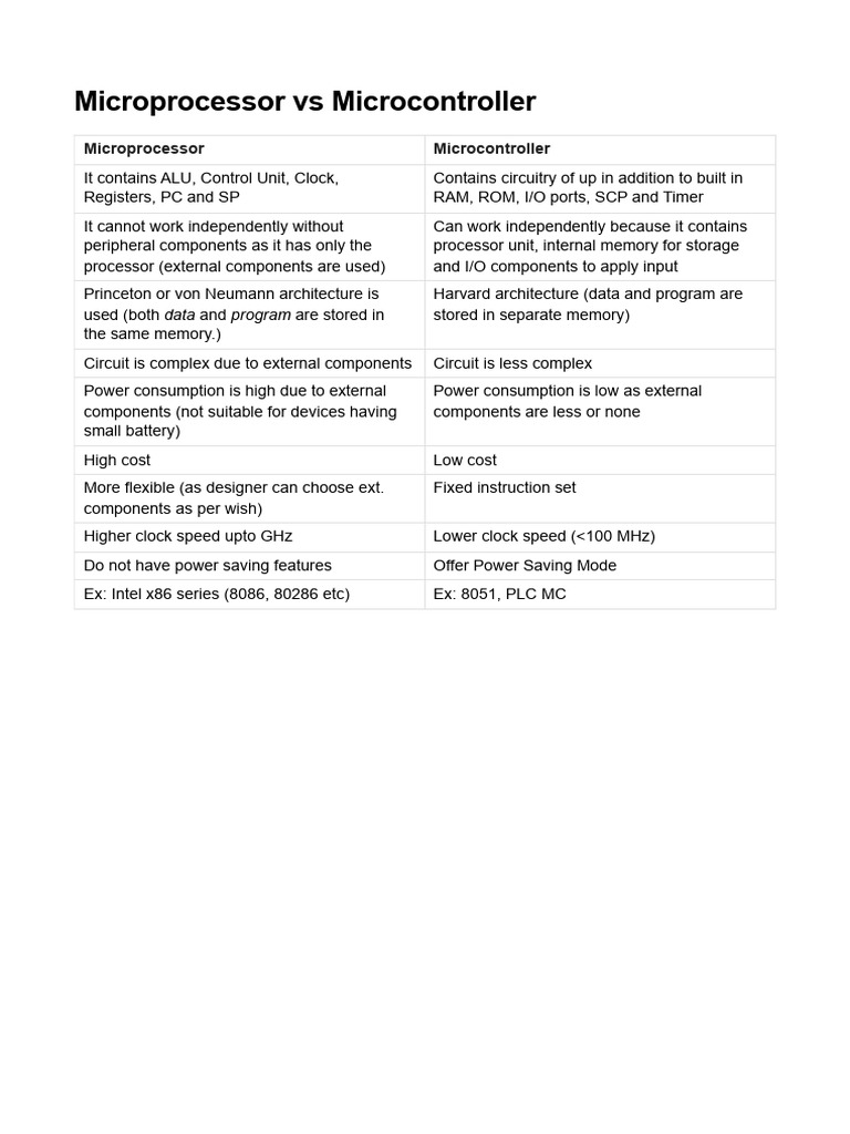 MC M1-Microprocessor Vs Microcontroller | PDF