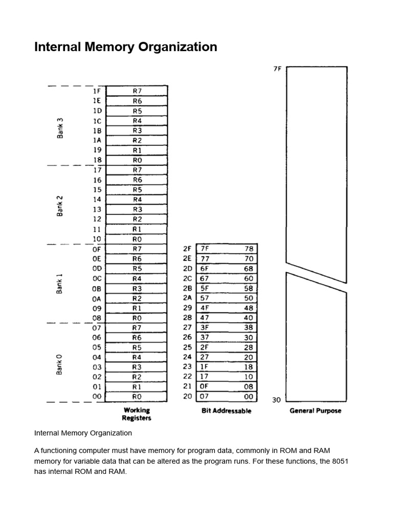 MC M1-Internal Memory Organization | PDF MC M1-Internal Memory Organization | PDF