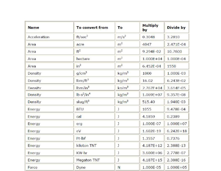 Physics - Conversion Factors | PDF