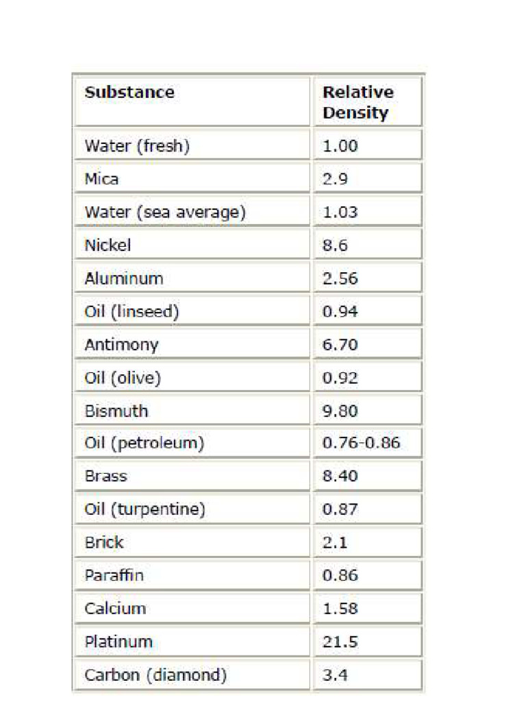 Specific Gravity of Various Substances | PDF