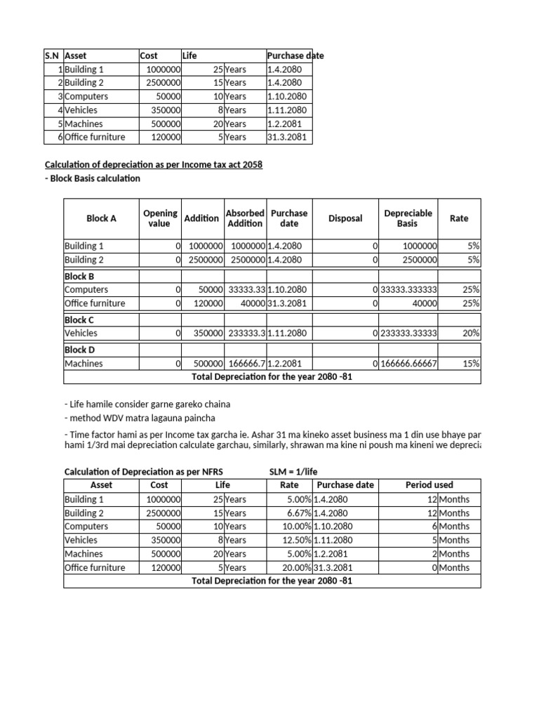 PPE As Per NFRS - Workbook | PDF